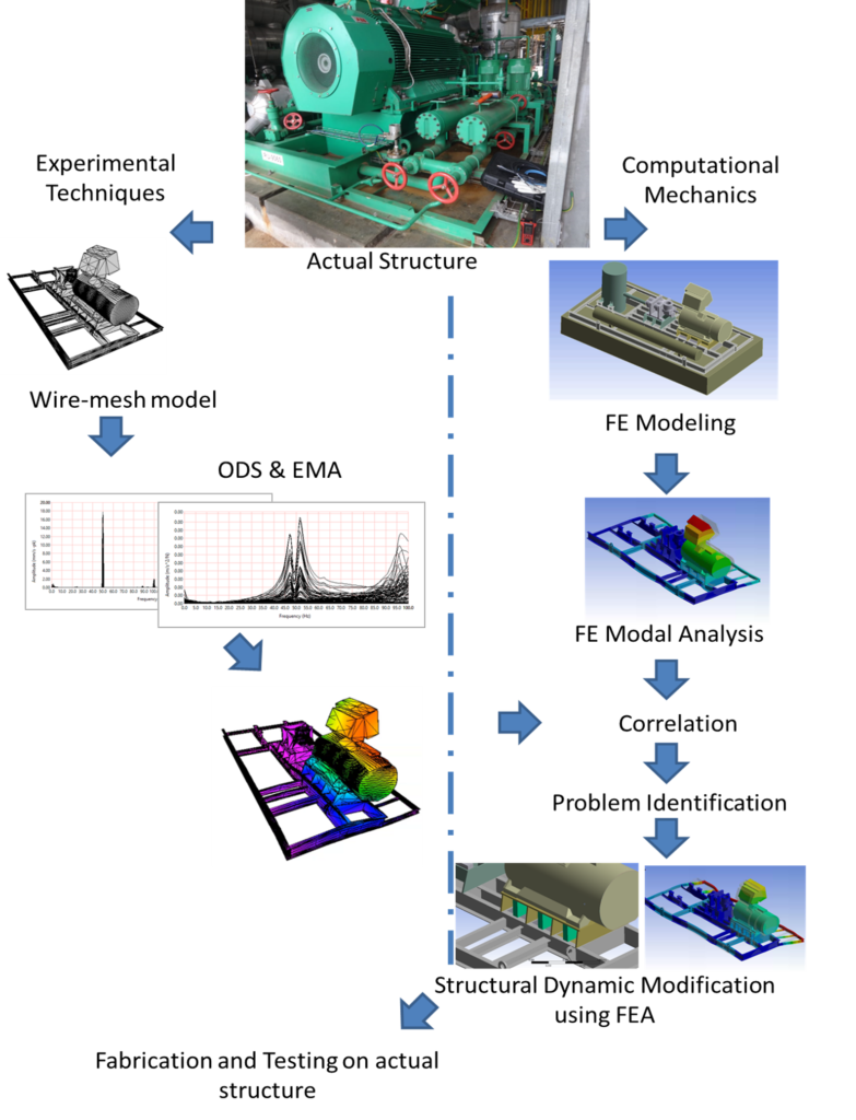 Structural Dynamic Modification (SDM) - umengshm.com